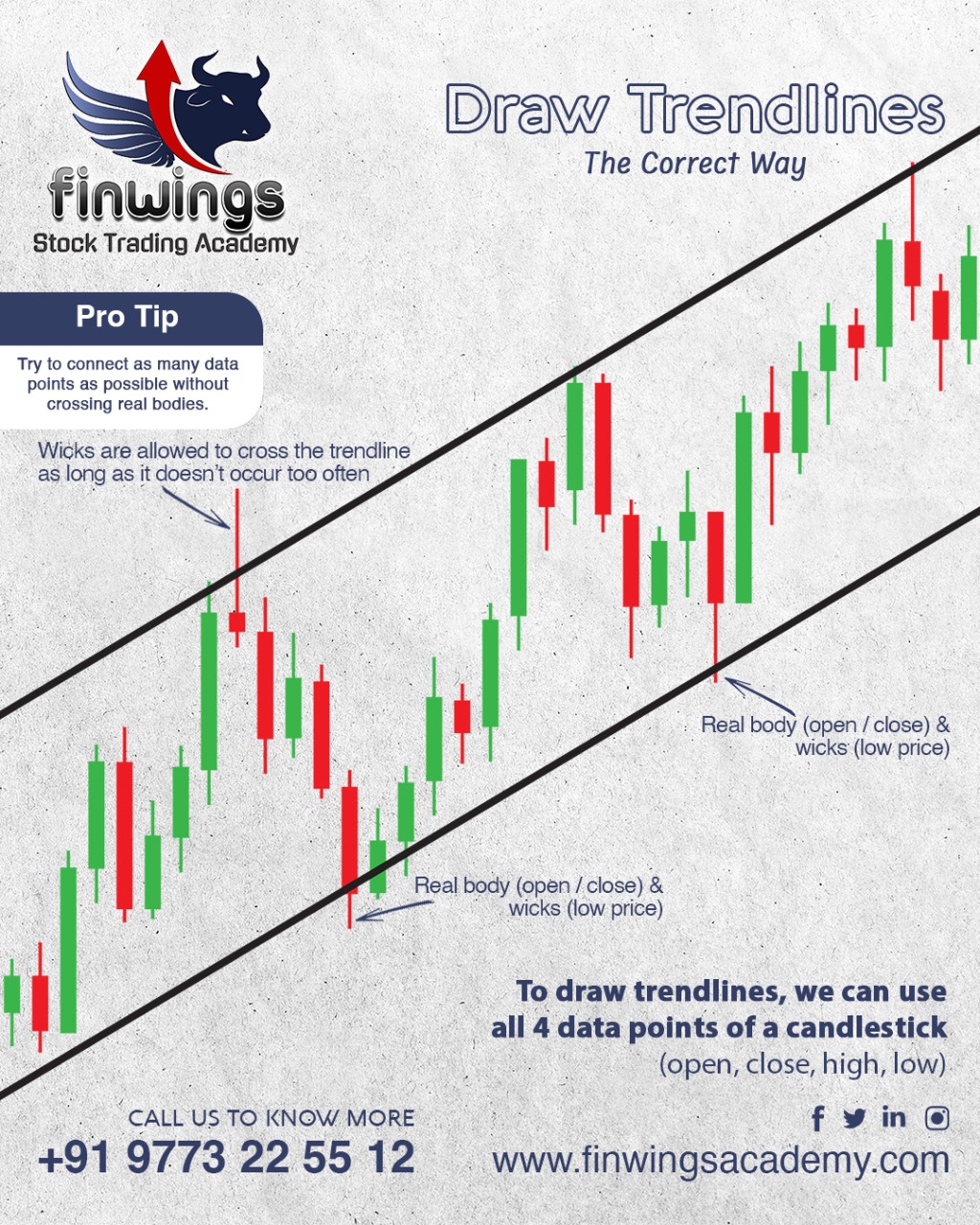 How To Draw Trend Lines On Charts Finwings Academy